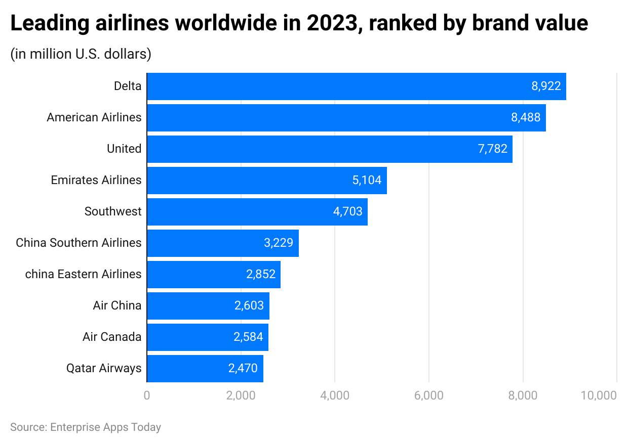 Aviation Statistics 2024 By Market Size and Brand Value