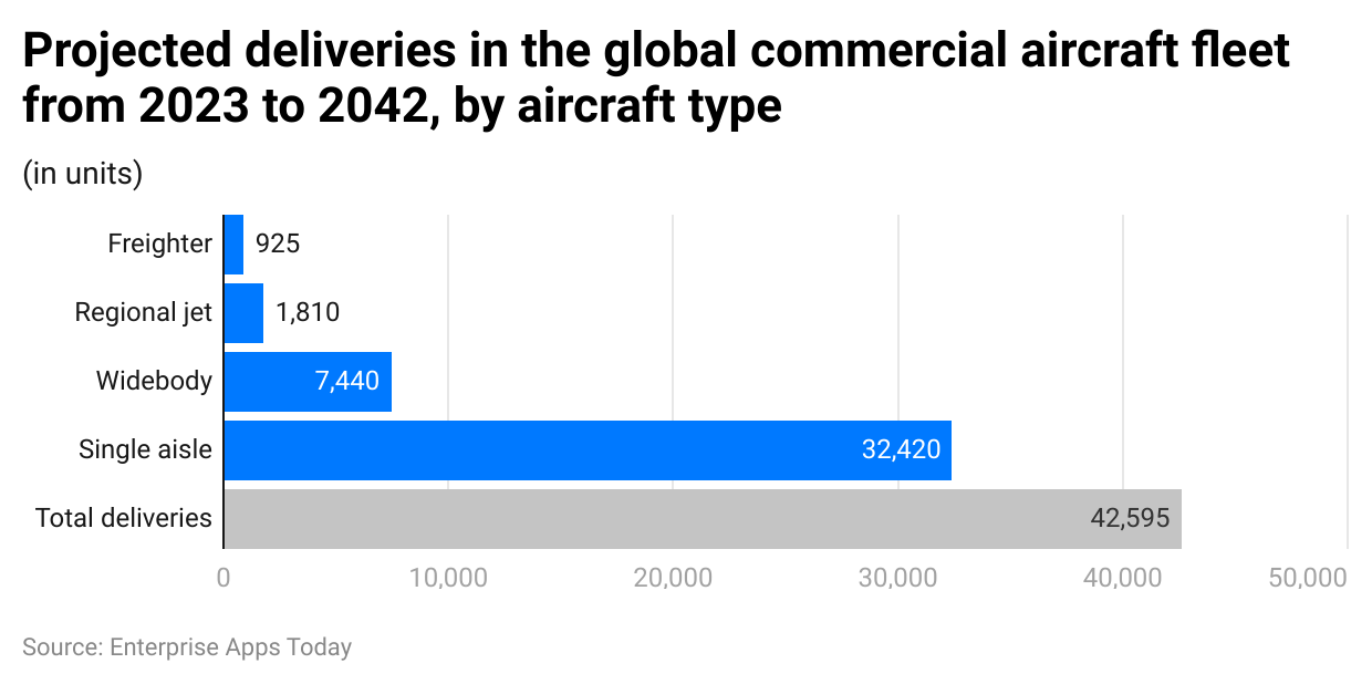 Aviation Statistics 2024 By Market Size and Brand Value