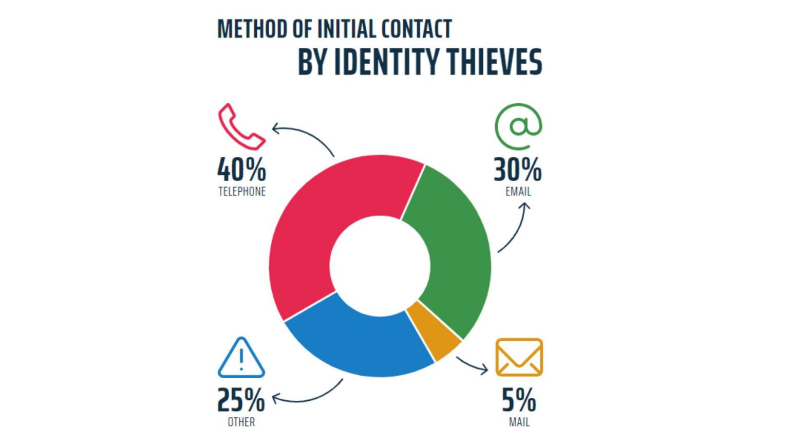 Identity Theft Statistics 2024 - Country and Demographics