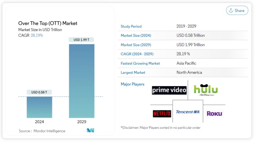 OTT Platform Statistics 2024