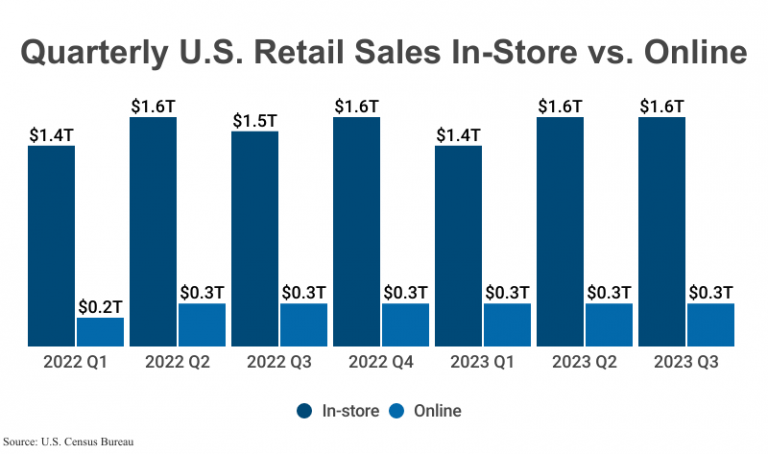 Online Vs In-Store Shopping Statistics 2024 and Facts