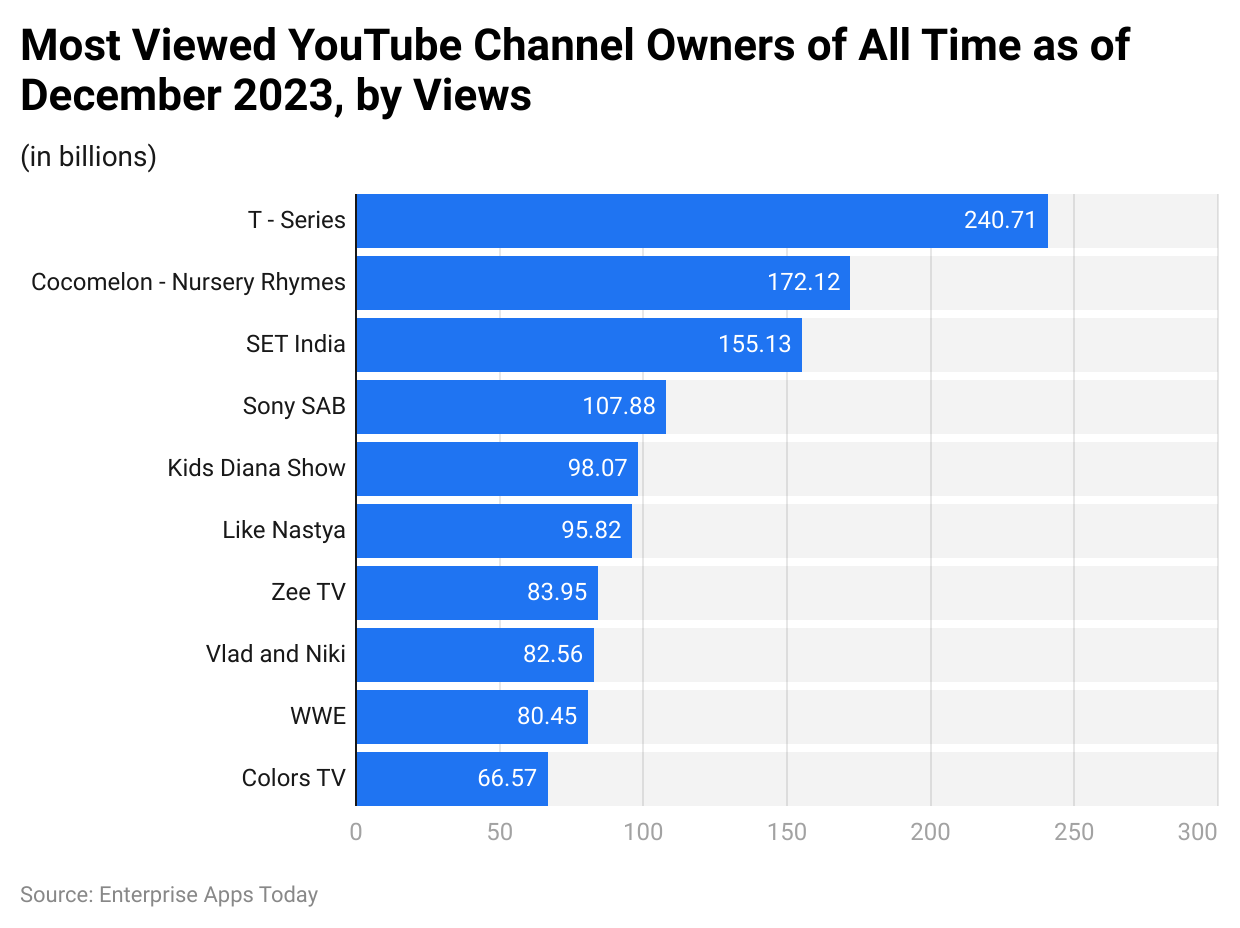 YouTube Creator Statistics 2024