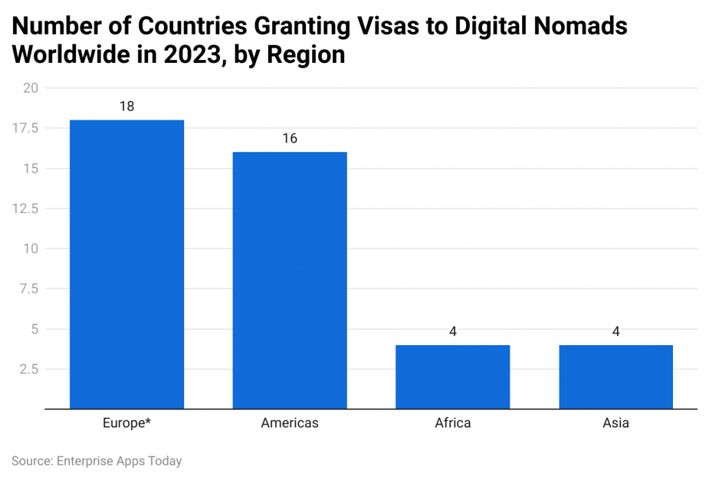 Digital Nomad Statistics