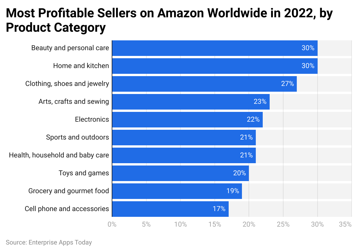 Amazon Seller Statistics 2024 And Alternate Platforms