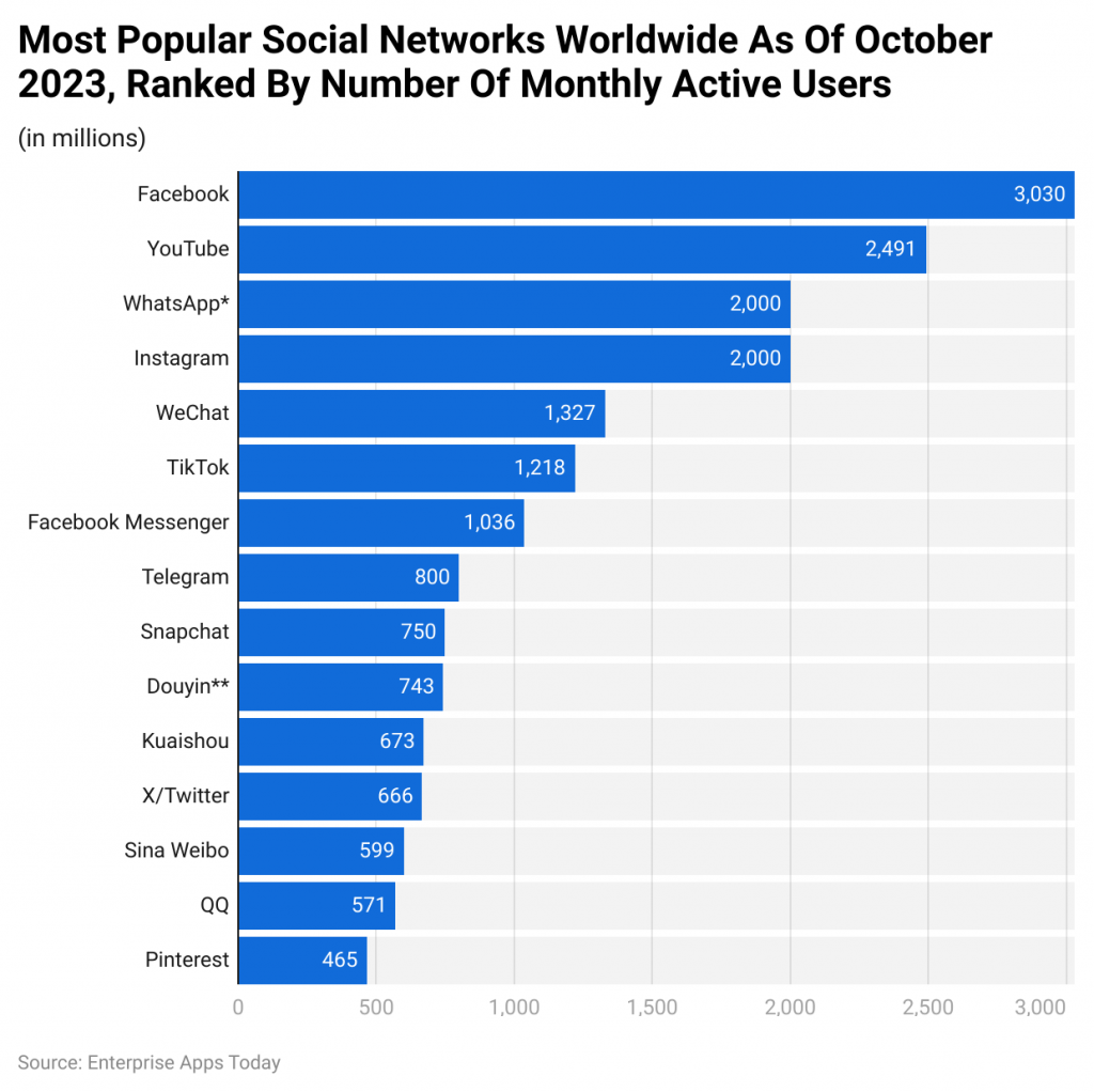 Social Media Relationship Statistics 2024 and Facts