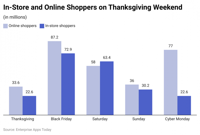 Online Vs In-Store Shopping Statistics 2024 and Facts