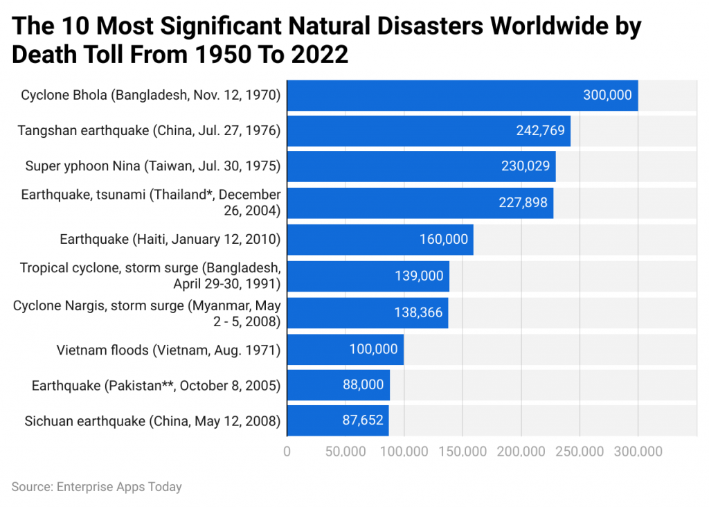 Earthquake Statistics 2024 By Economic Damage, Most Severe, Death Toll ...