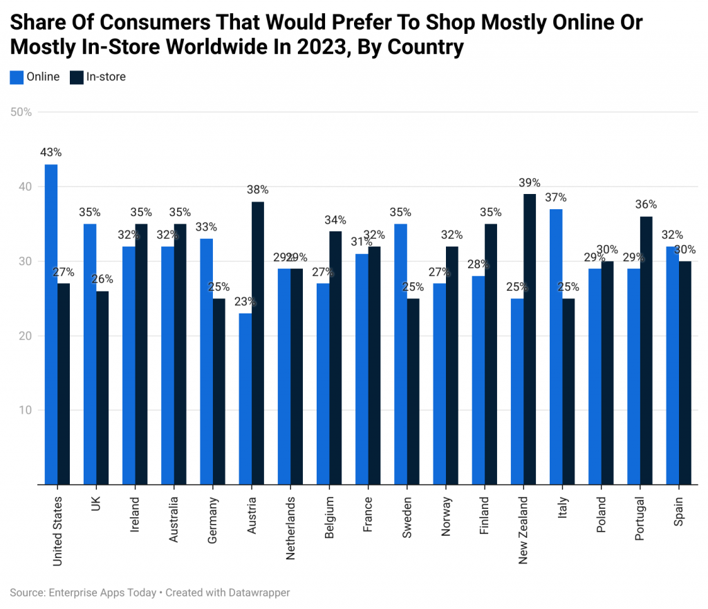Online Vs In-Store Shopping Statistics 2024 and Facts