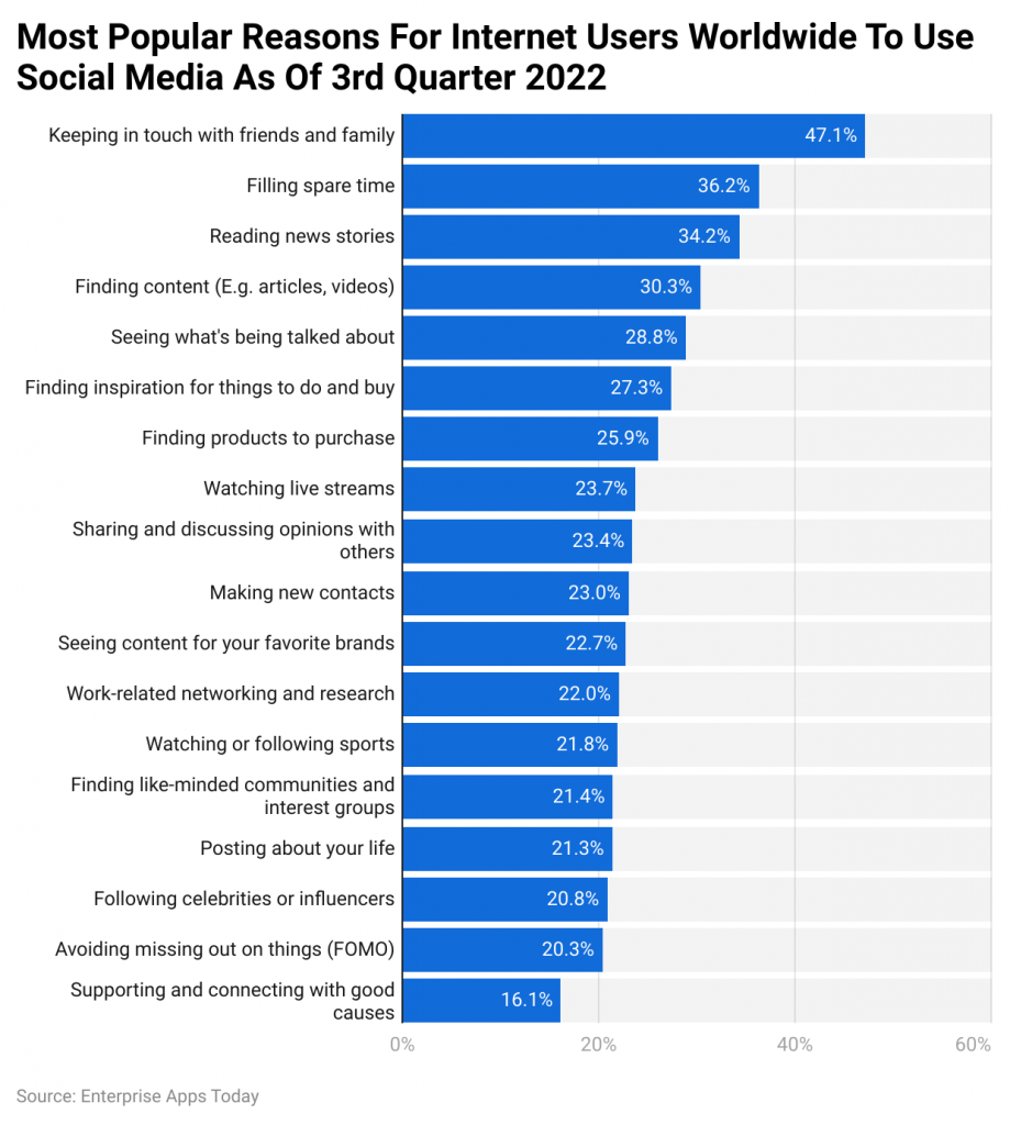 Social Media Relationship Statistics 2024 and Facts