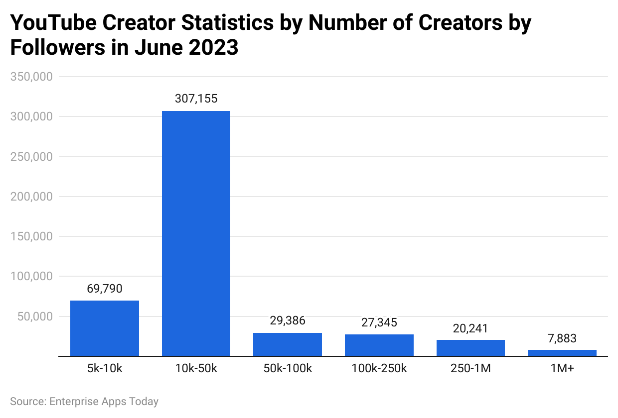 YouTube Creator Statistics 2024