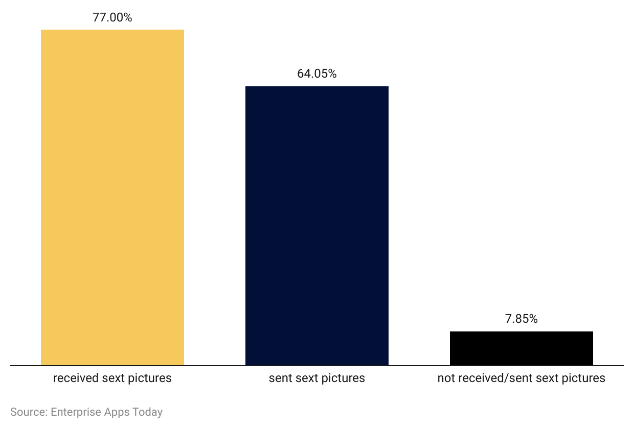 Social Media Relationship Statistics 2024 and Facts