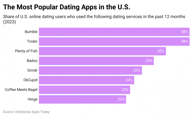 Social Media Relationship Statistics 2024 and Facts