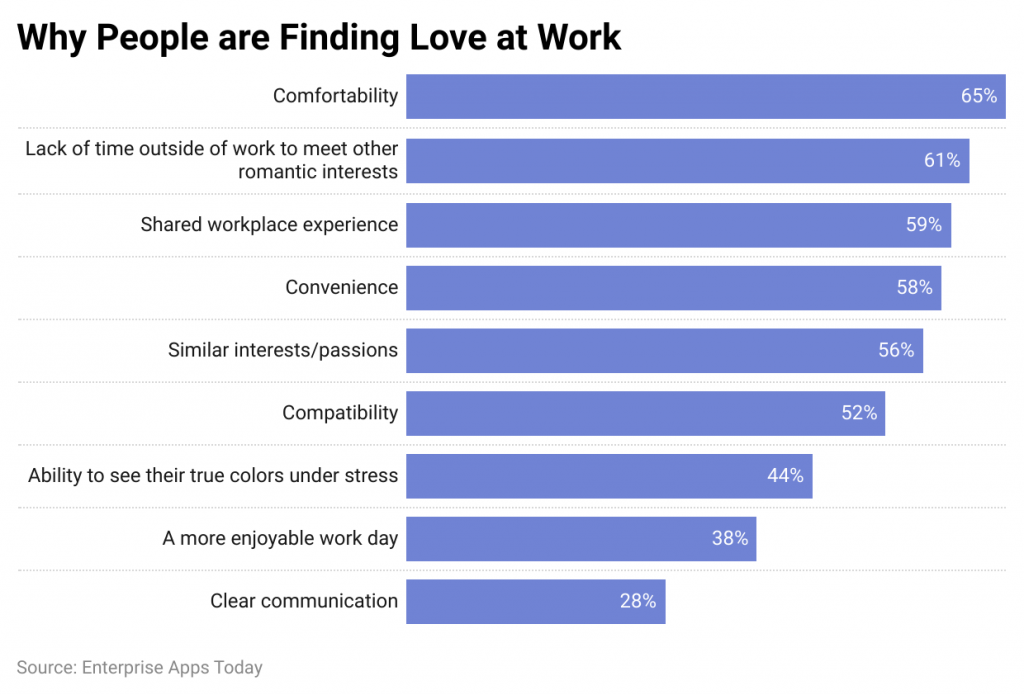 Workplace Romance Statistics 2024 - Impact On Career
