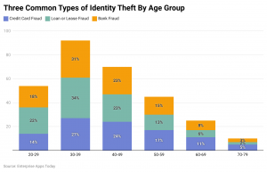 Identity Theft Statistics 2024 - Country and Demographics