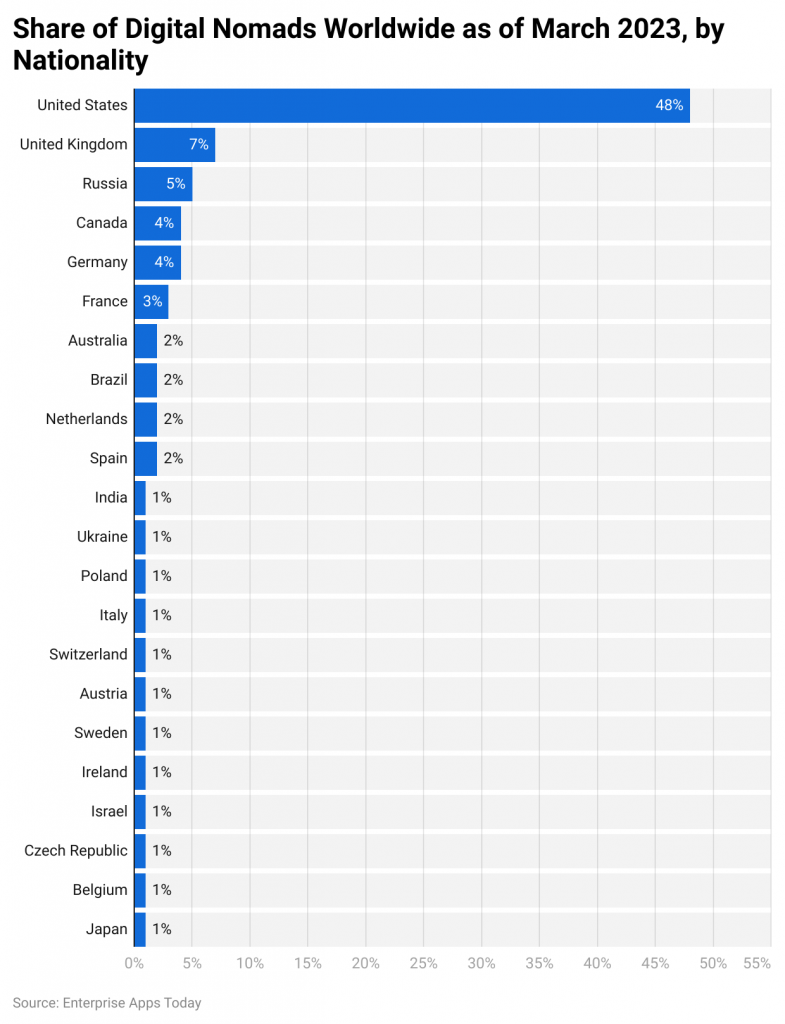 Digital Nomad Statistics