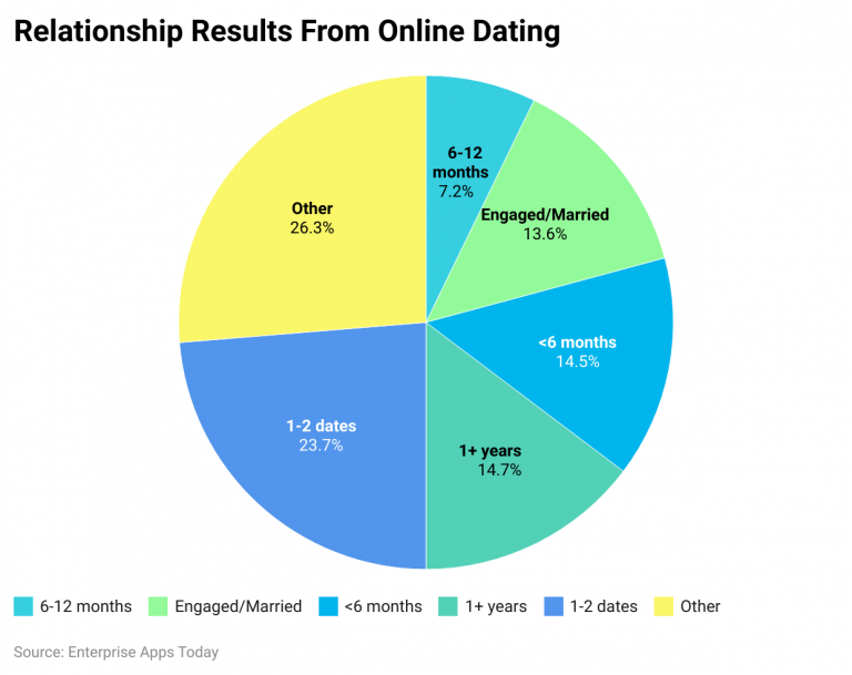 Social Media Relationship Statistics 2024 and Facts