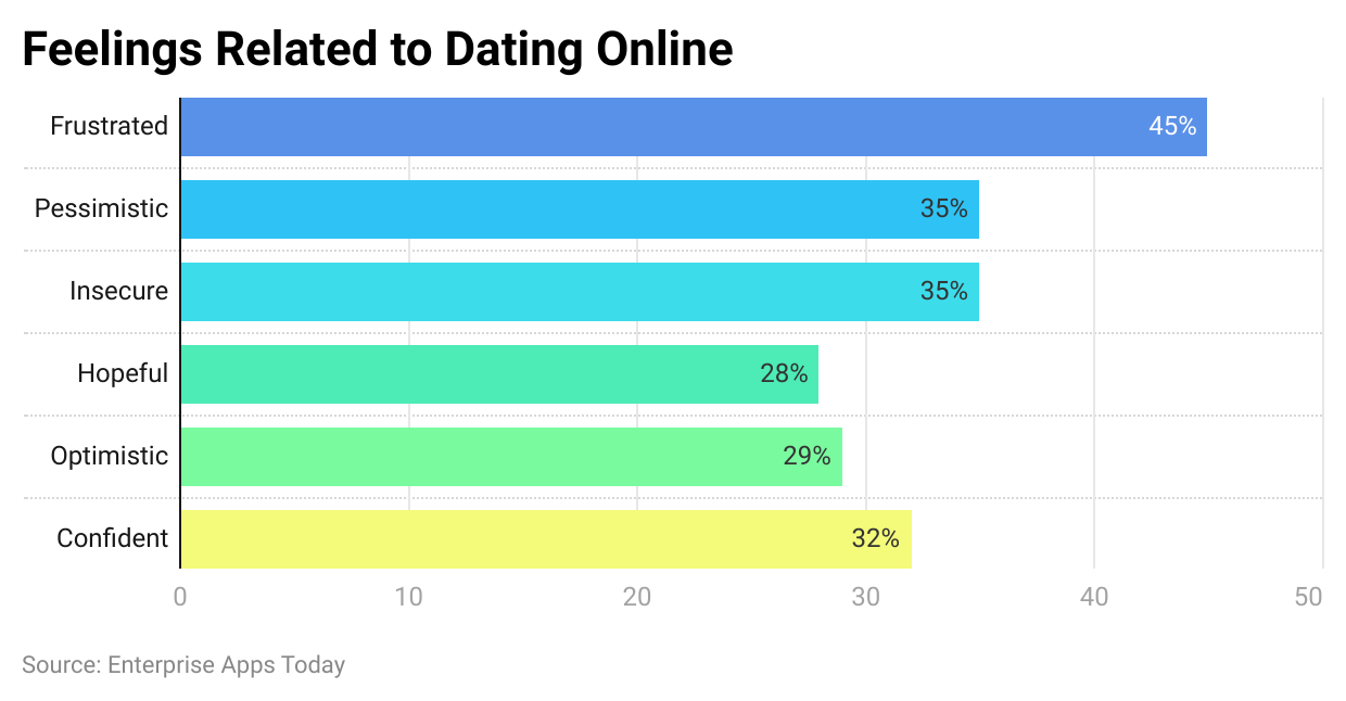 Social Media Relationship Statistics 2024 and Facts