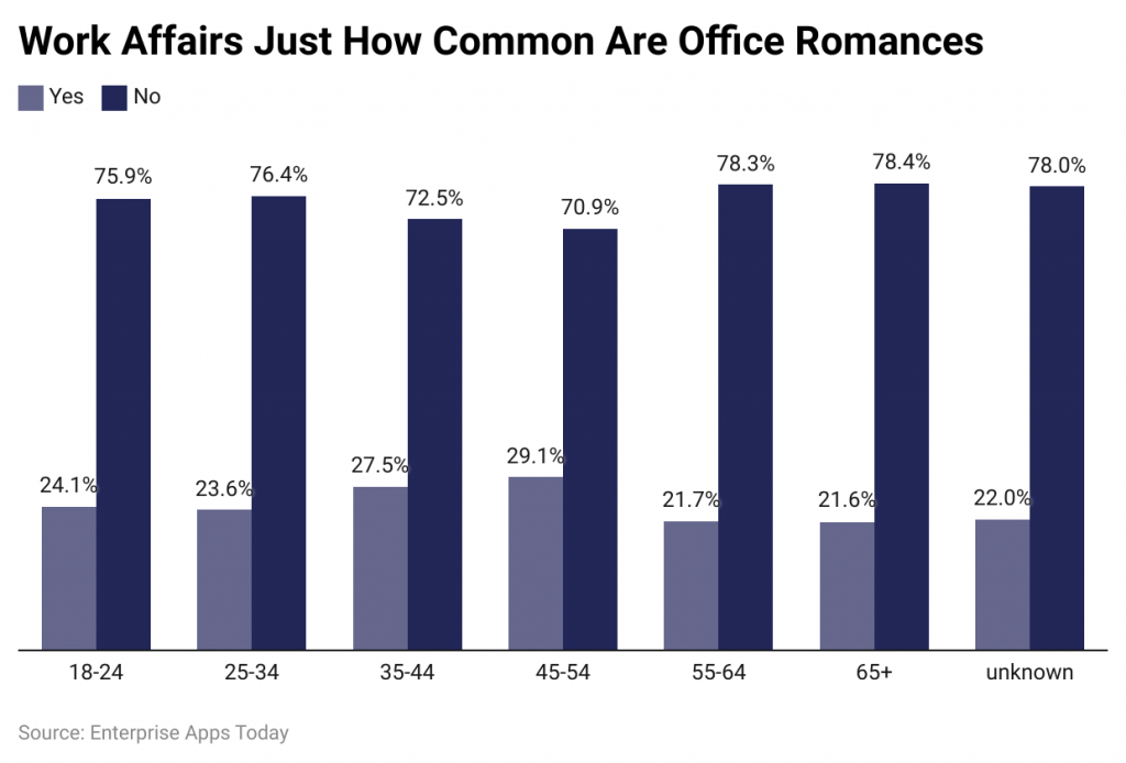 Workplace Romance Statistics 2024 - Impact On Career
