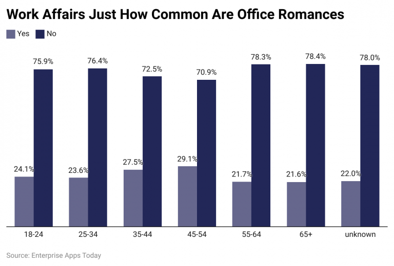 Workplace Romance Statistics 2024 - Impact On Career