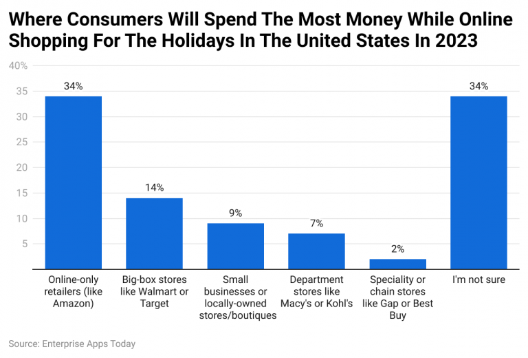 Online Vs In-Store Shopping Statistics 2024 and Facts