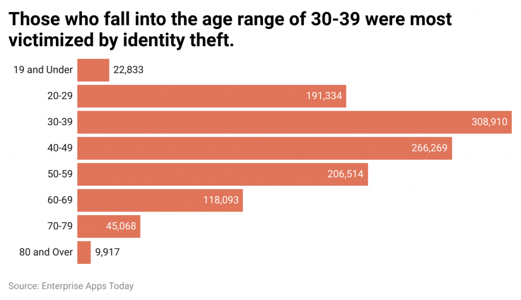 Identity Theft Statistics 2024 - Country and Demographics