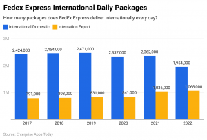 FedEx Statistics 2024 By Revenue And Market Share