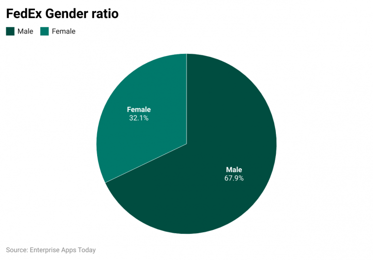 FedEx Statistics 2024 By Revenue And Market Share