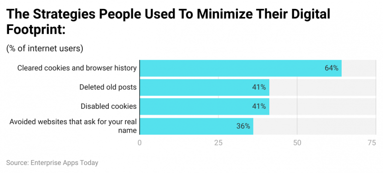 Digital Footprint Statistics 2024