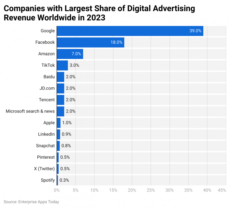 Google Ads Statistics 2024 By Mobile Ads And Revenue