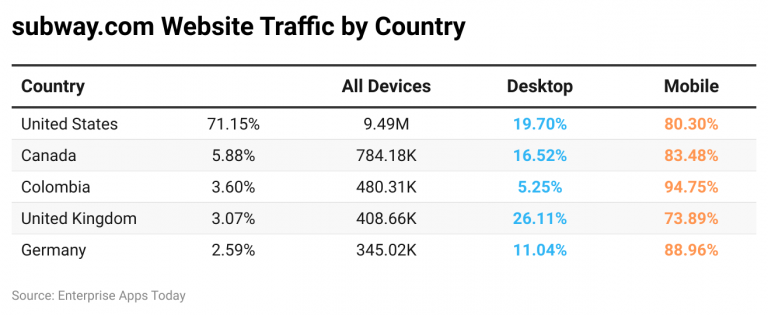 Subway Statistics 2024 By Revenue and Facts