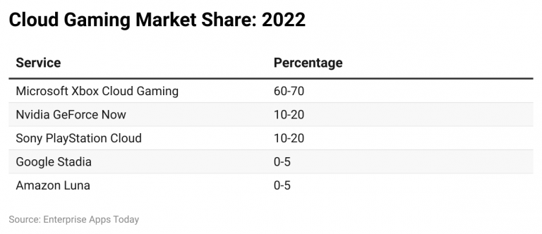 Cloud Gaming Statistics 2024 By Revenue and Users