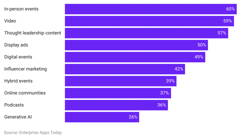 Event Marketing Statistics 2024 and Facts