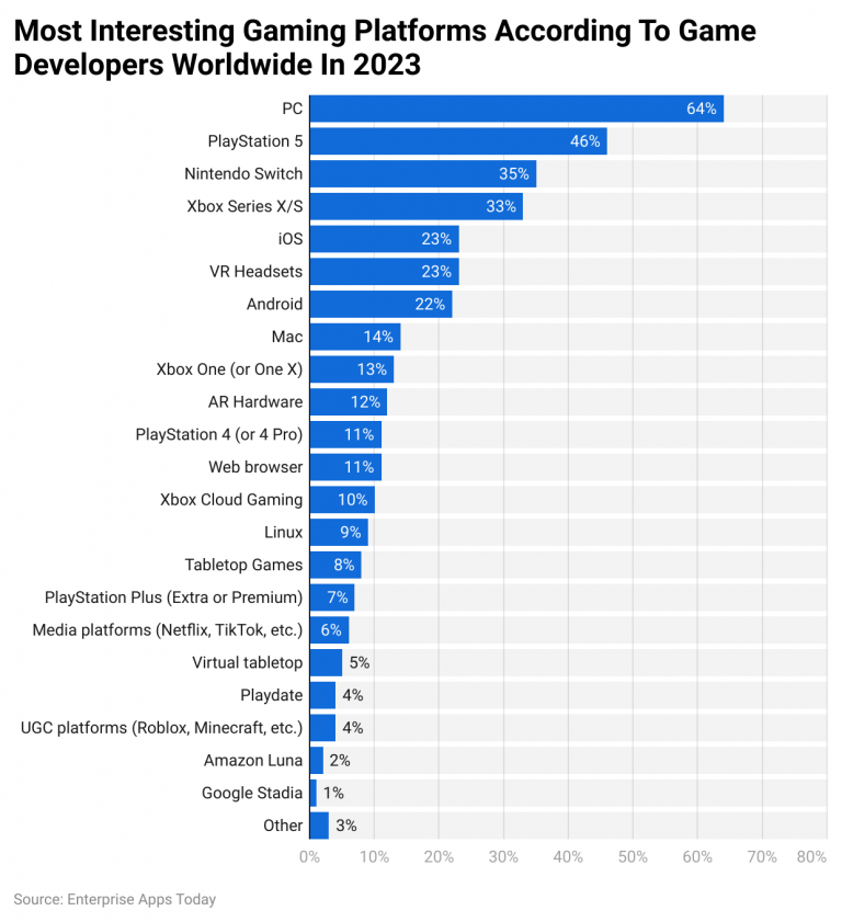 Cloud Gaming Statistics 2024 By Revenue and Users