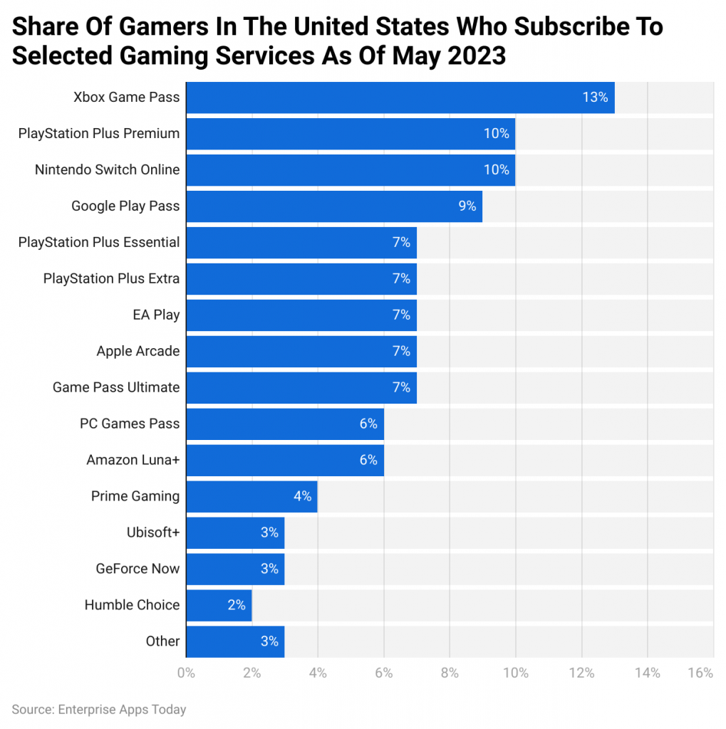 Cloud Gaming Statistics 2024 By Revenue and Users