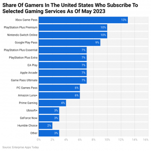 Cloud Gaming Statistics 2024 By Revenue and Users