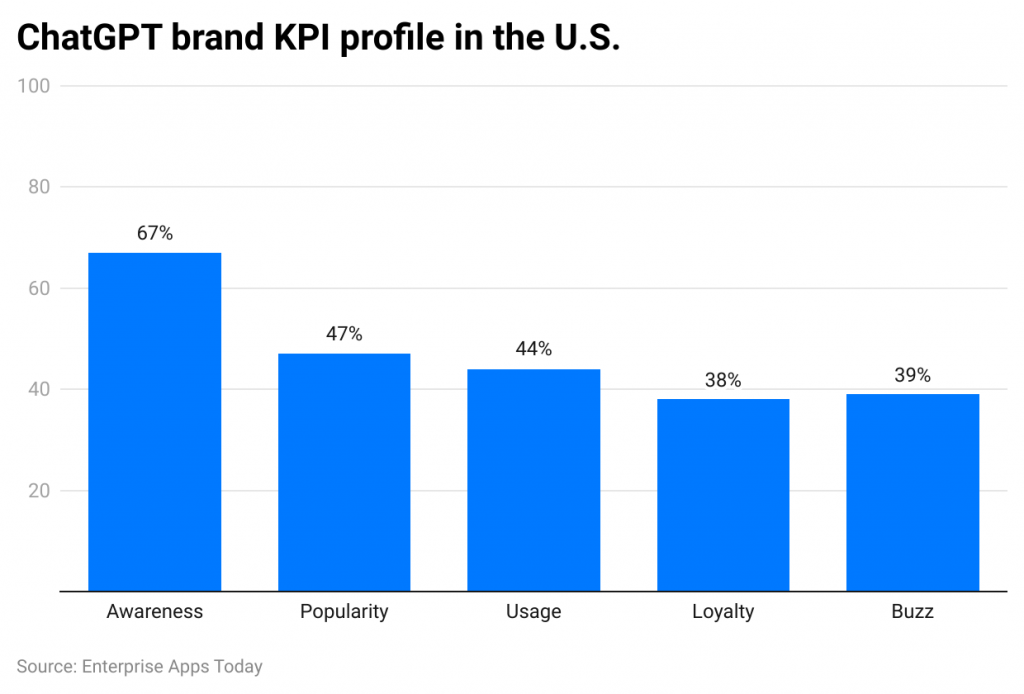 ChatGPT Statistics 2024 By Users, Revenue and Facts