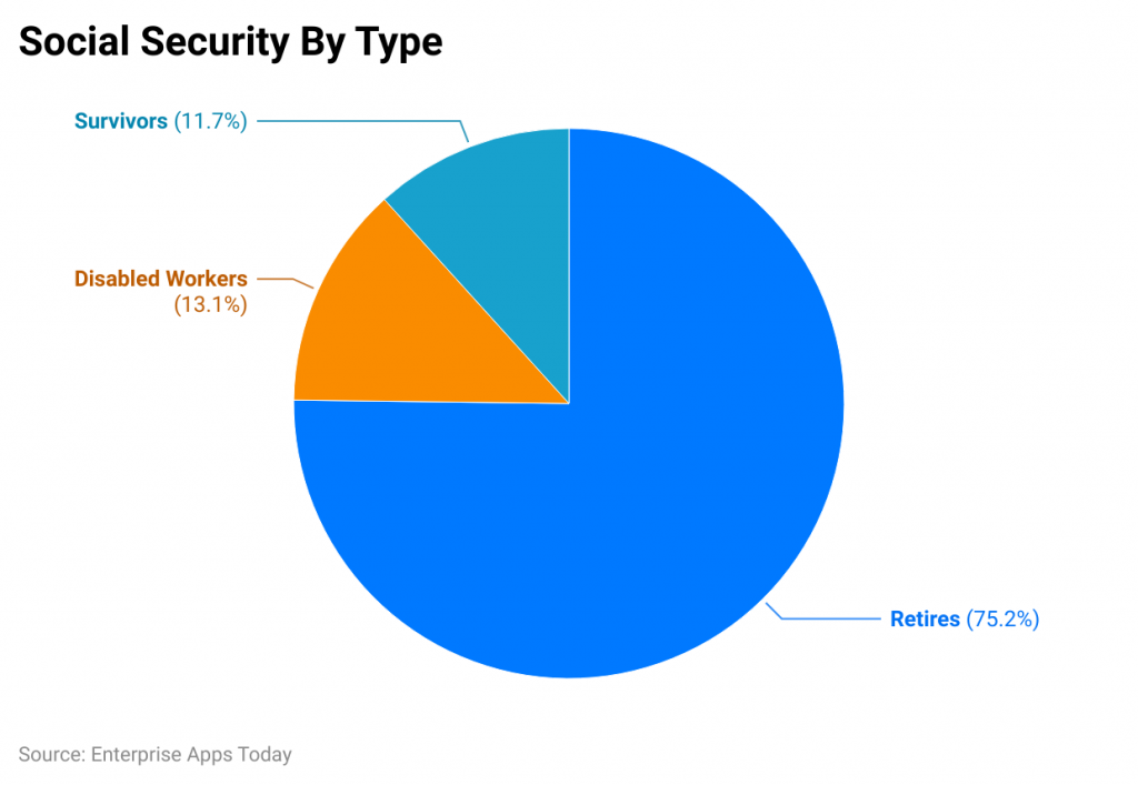 Social Security Statistics By Revenue, Demographics and Facts