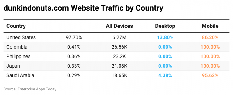Dunkin Statistics 2024 By Donut Sales Revenue and Facts
