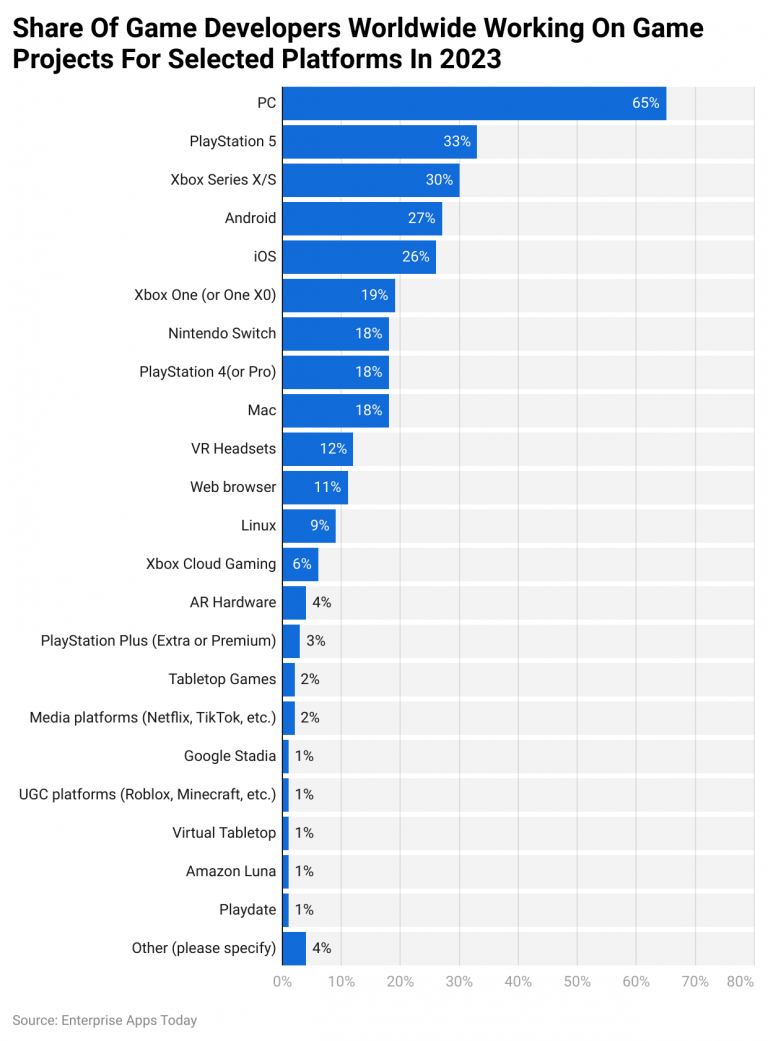 Cloud Gaming Statistics 2024 By Revenue and Users