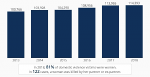 Domestic Violence Statistics By Age, Demographic and Abuse Rate