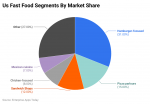 Fast Food Industry Statistics 2024 and Facts