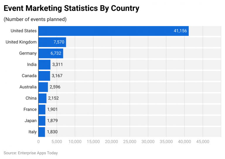 Event Marketing Statistics 2024 and Facts