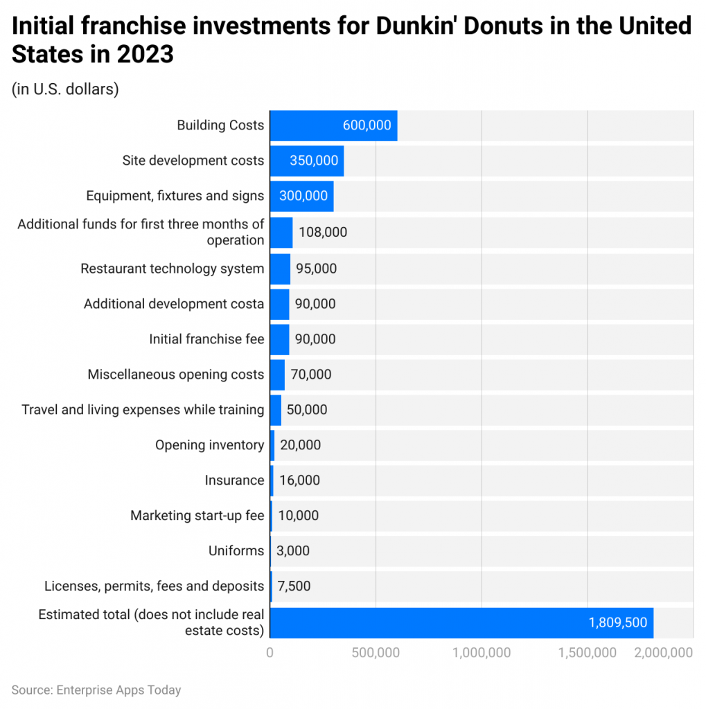 Dunkin Statistics 2024 By Donut Sales Revenue and Facts