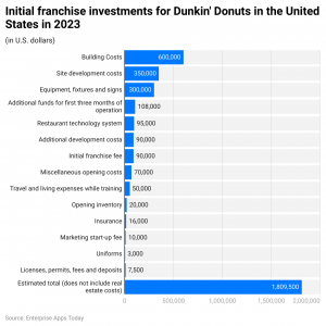 Dunkin Statistics 2024 By Donut Sales Revenue and Facts