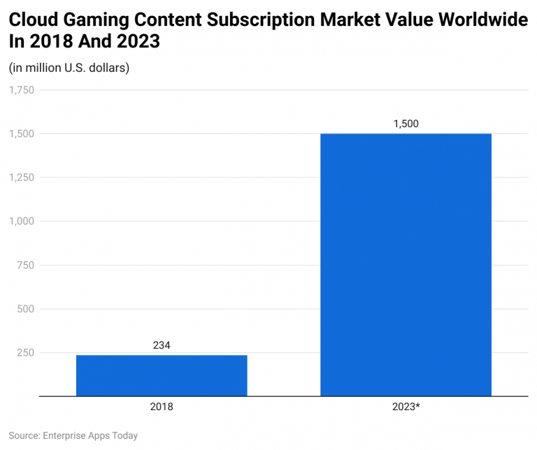 Cloud Gaming Statistics 2024 By Revenue and Users