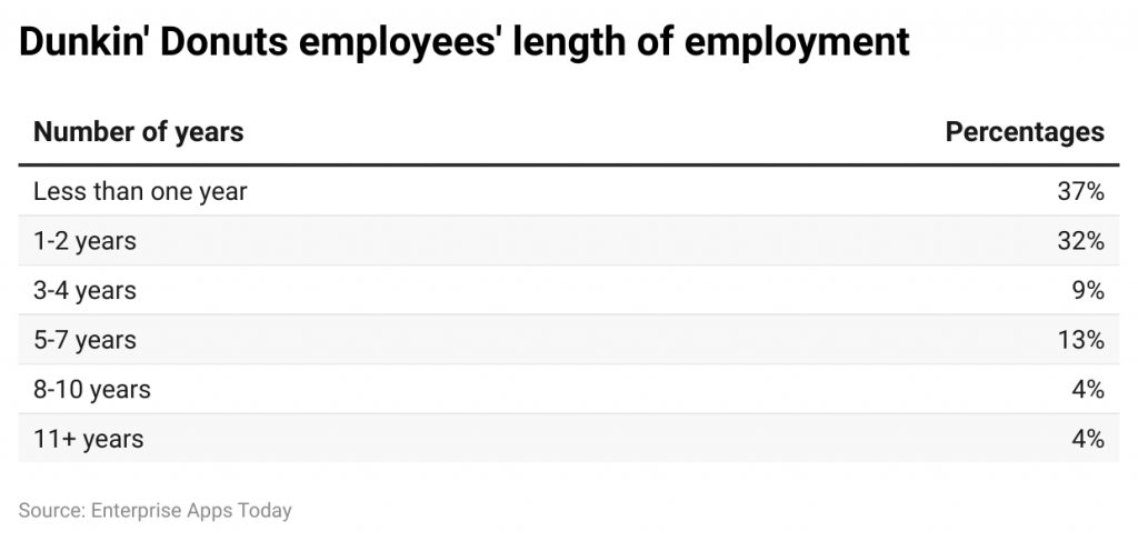 Dunkin Statistics 2024 By Donut Sales Revenue and Facts