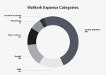 WeWork Statistics 2024 By Revenue and Facts