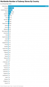 Subway Statistics 2024 By Revenue and Facts