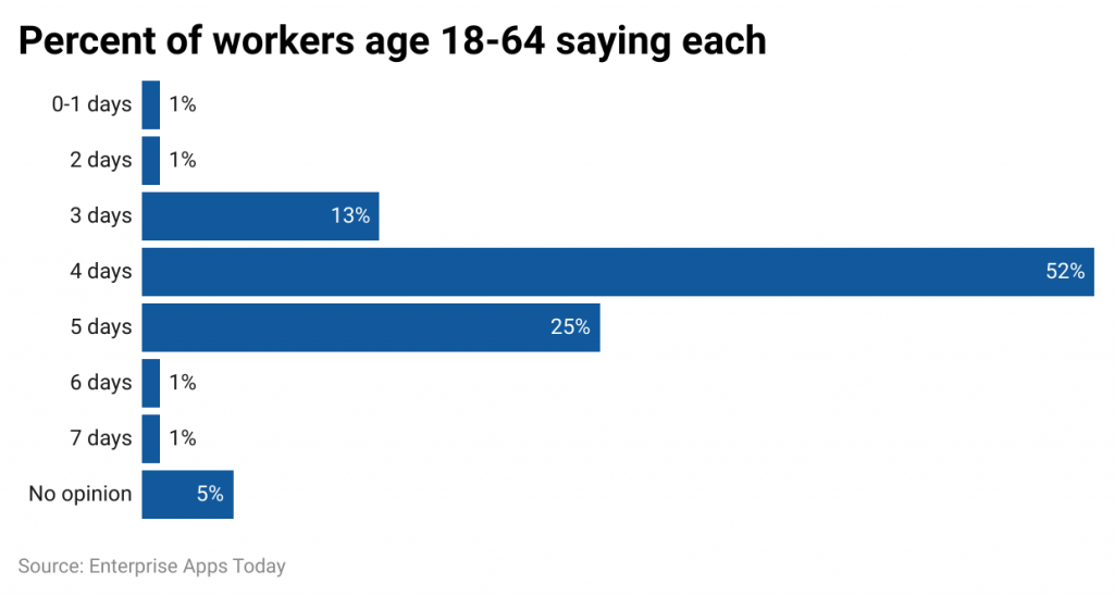 Four Day Work Week Statistics 2024 And Facts
