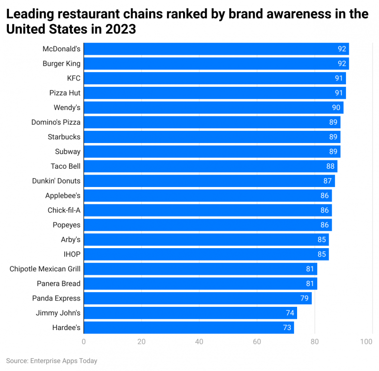 Subway Statistics 2024 By Revenue and Facts